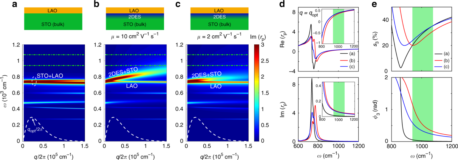 High sensitivity variable-temperature infrared nanoscopy of conducting ...